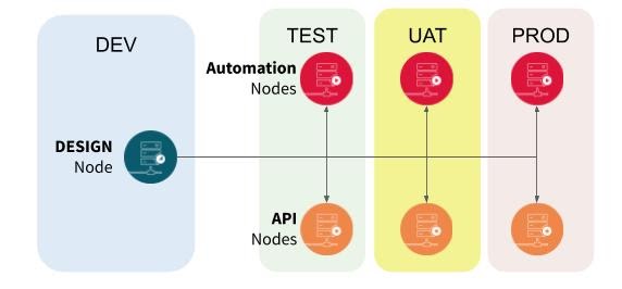 Continuous Integration and Continuous Deployment (CI/CD) in Dataiku DSS